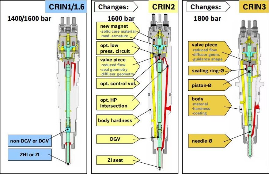 Bosch Common Rail Injector Design Evolution (CRIN1-CRIN2-CRIN3 ...